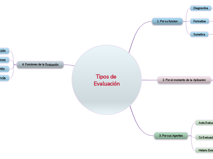 Tipos de Evaluación - Mind Map
